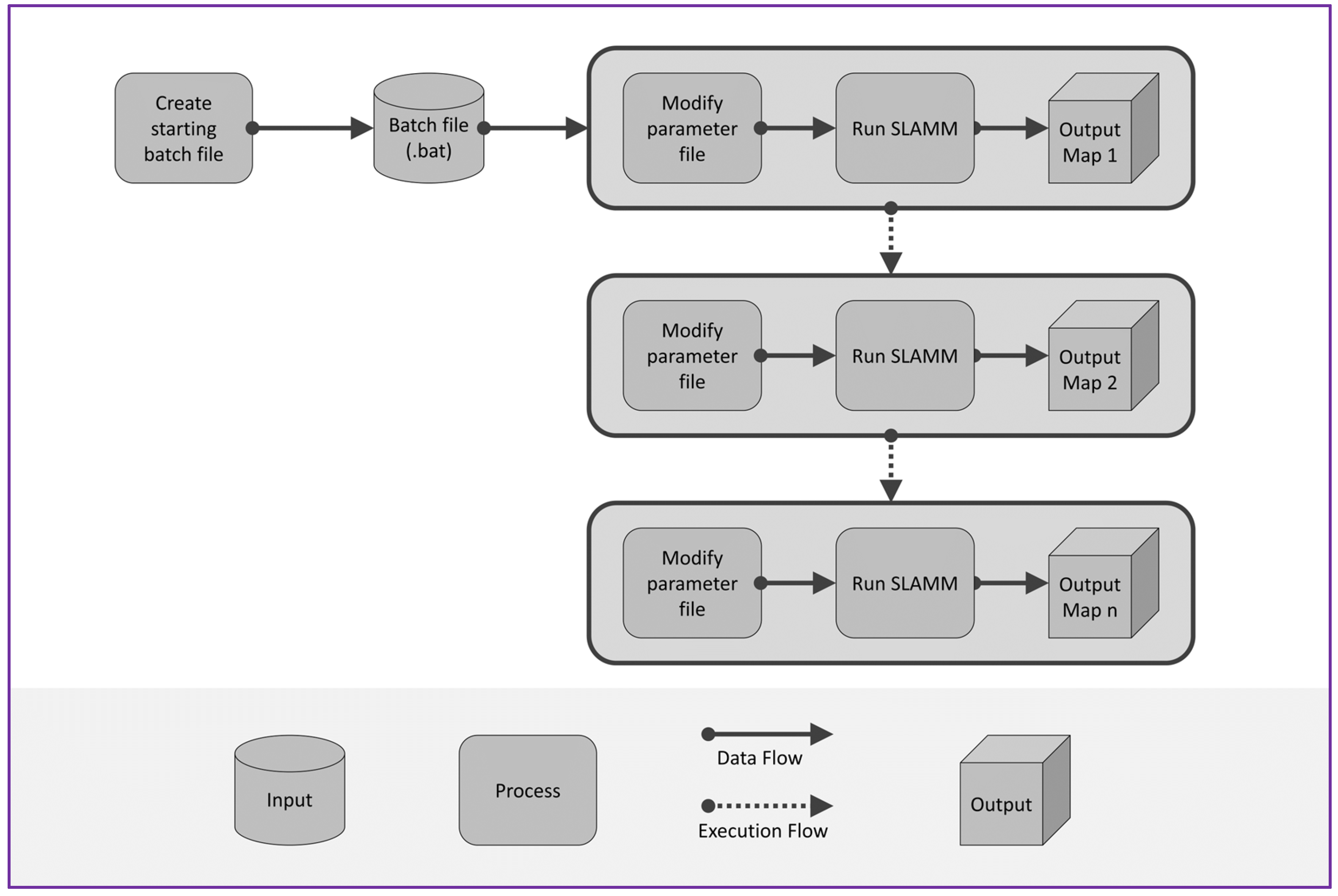 GIS-Based Scientific Workflows for Automated Spatially Driven Sea Level Rise Modeling