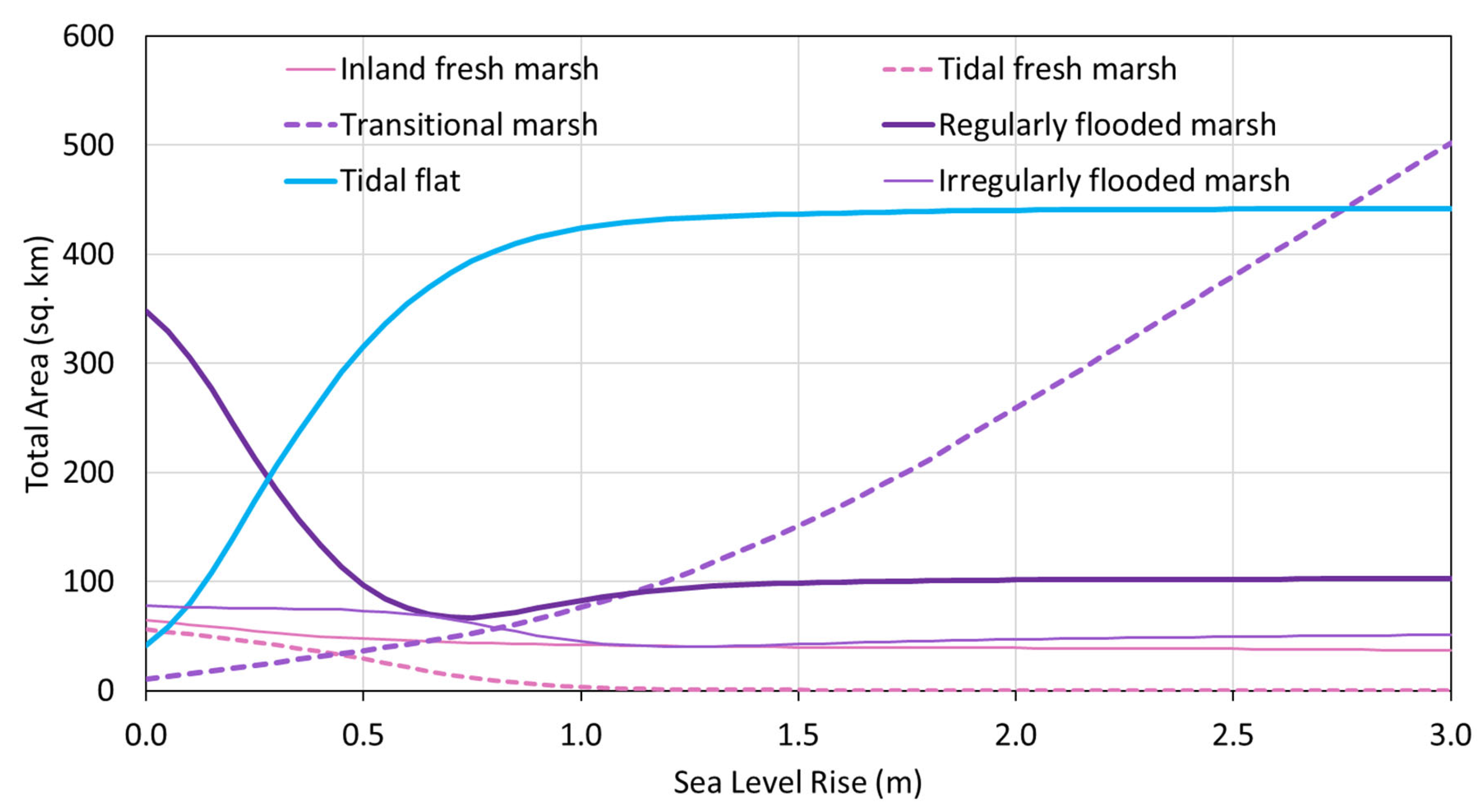 GIS-Based Scientific Workflows for Automated Spatially Driven Sea Level ...