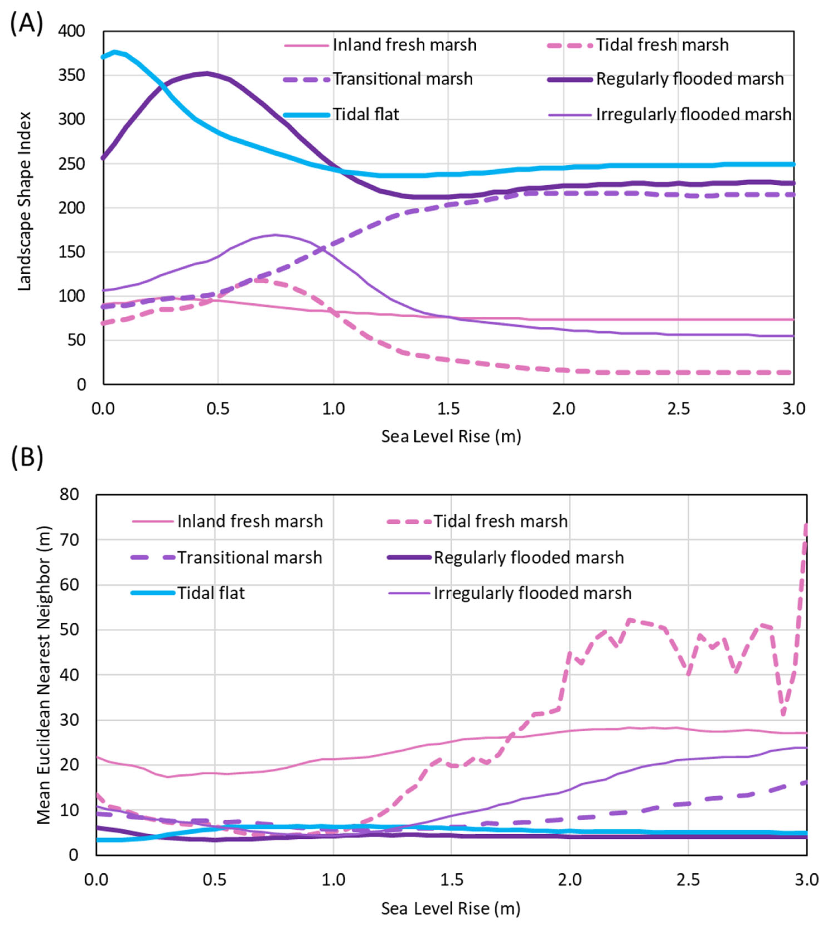 GIS-Based Scientific Workflows for Automated Spatially Driven Sea Level ...