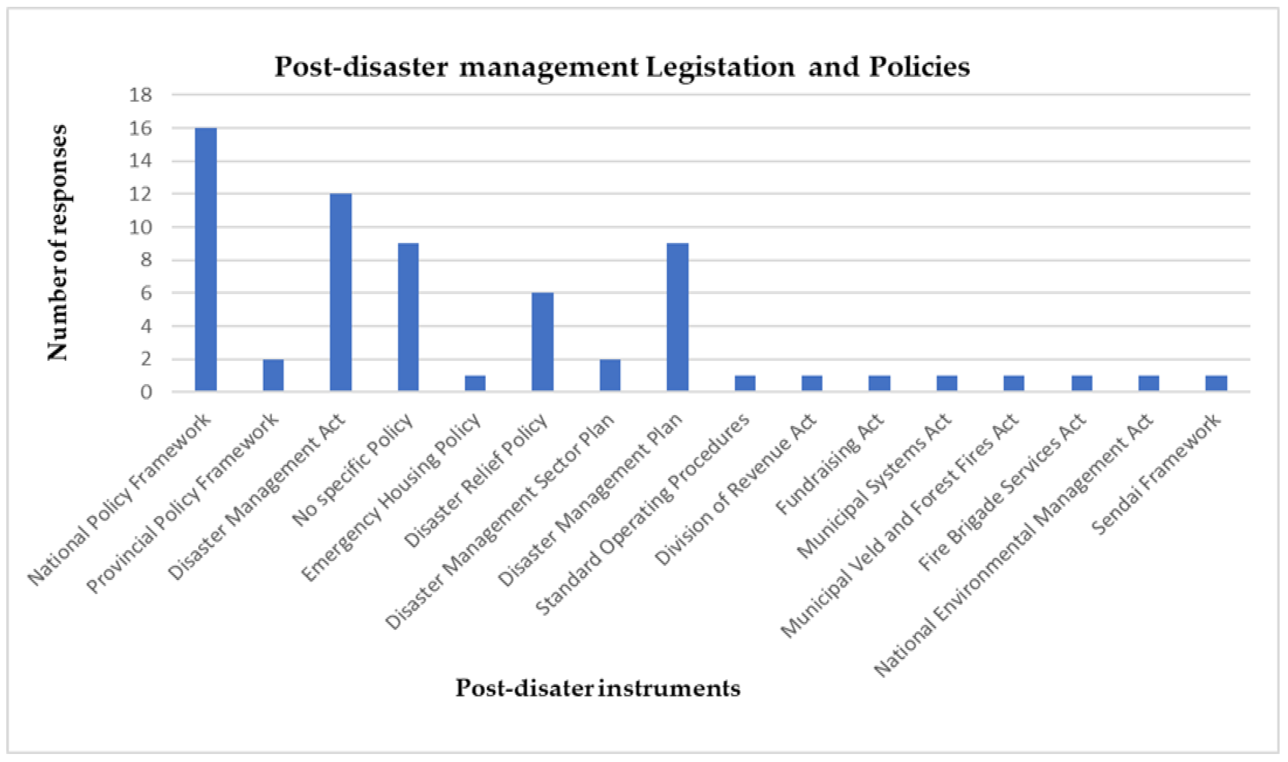 Assessment of the Dynamics towards Effective and Efficient Post-Flood ...