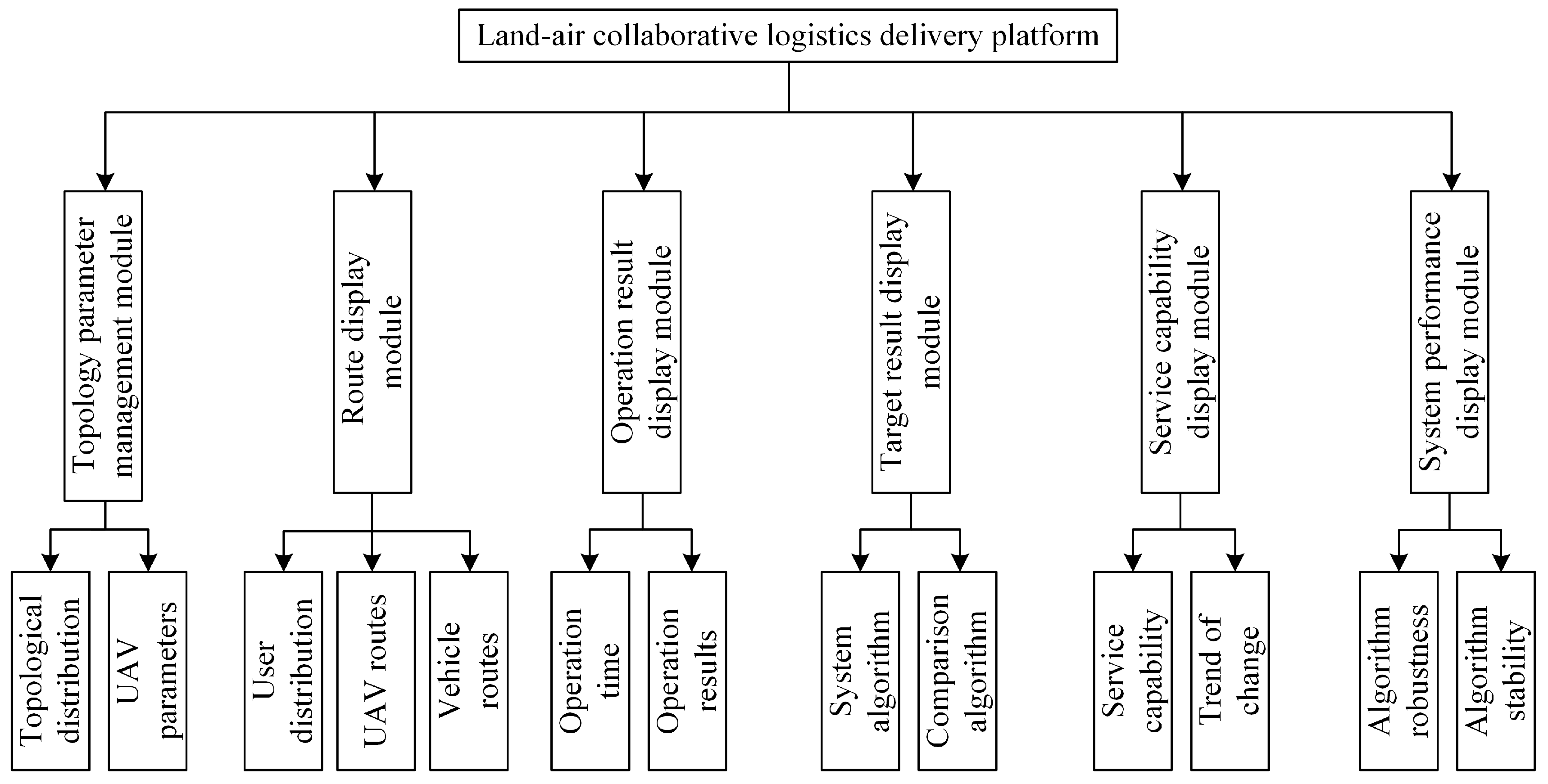 Sustainability | Free Full-Text | A Reliable Delivery Logistics System ...
