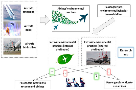 Managing Airline Emissions, Noise, and Bird Strikes: Passengers ...