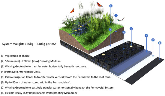 Landscape and Horticultural Fertigation Using Roof-Derived Storm Water ...