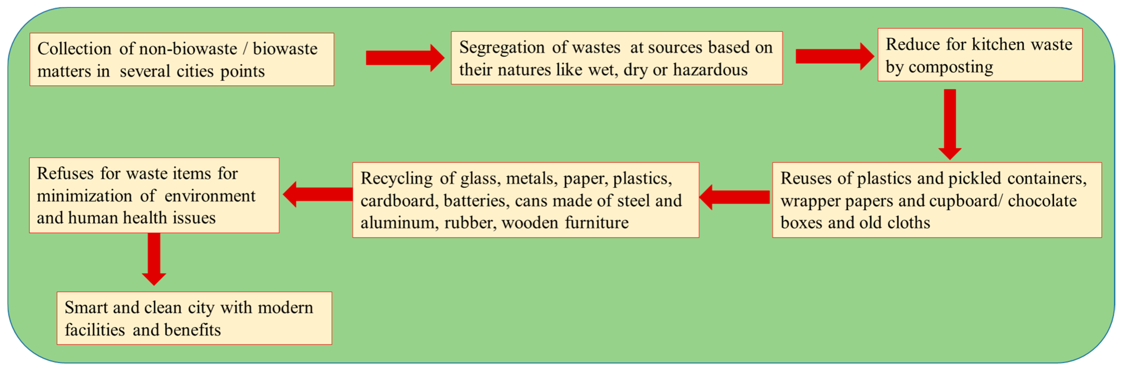 Municipal-Based Biowaste Conversion for Developing and Promoting ...