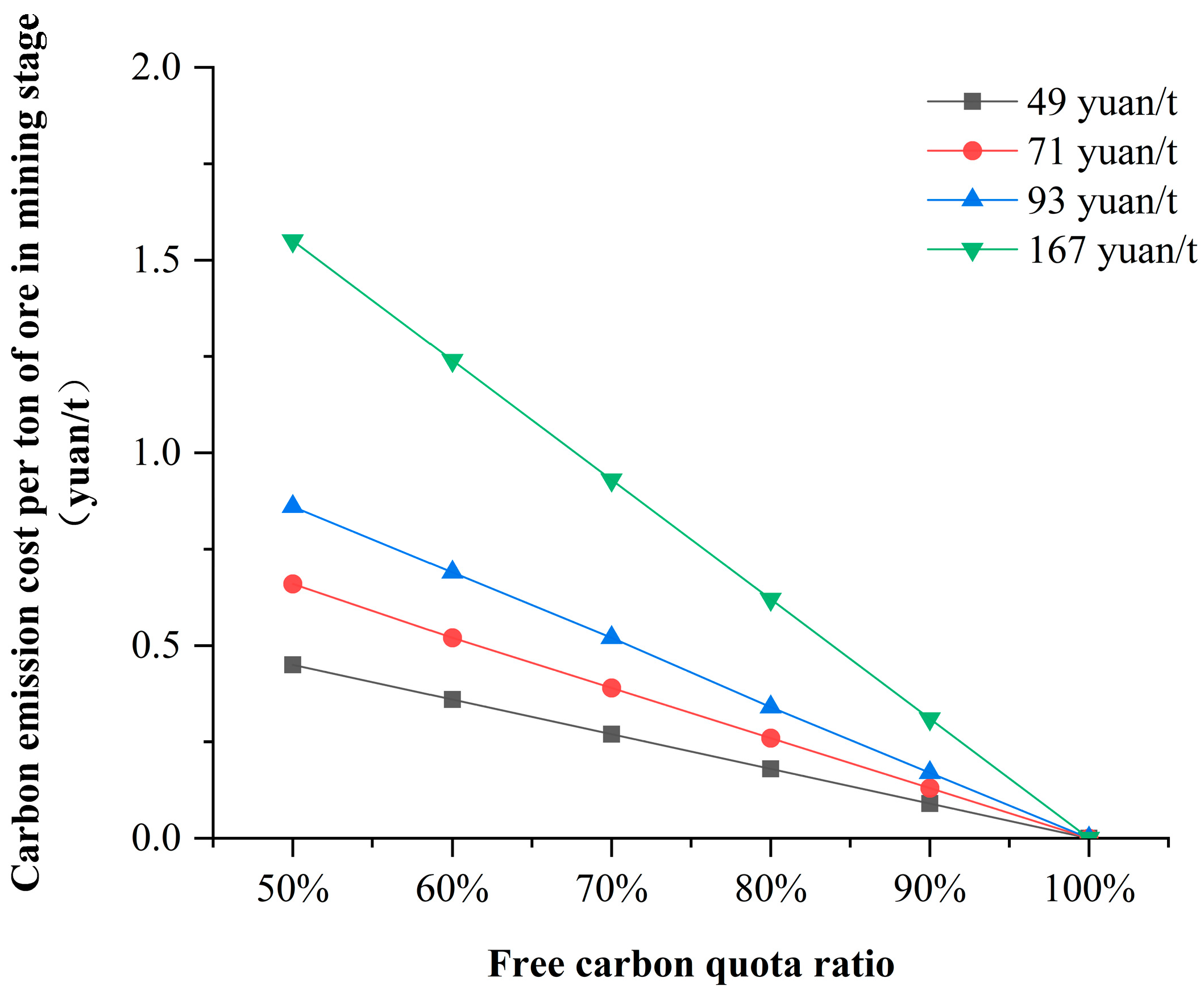Carbon Emission Prediction Model for the Underground Mining Stage of ...