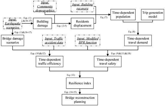 Transportation Resilience Modeling and Bridge Reconstruction Planning ...