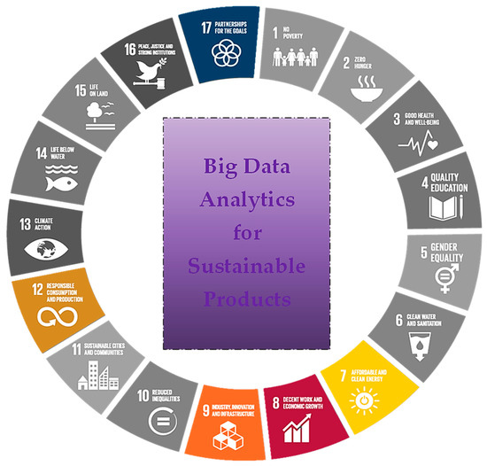 Sustainability | Free Full-Text | Big Data Analytics for Sustainable Products: A State-of-the ...