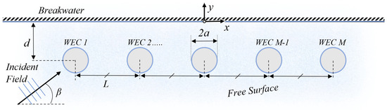 A 3D BEM Model for the Hydrodynamic Analysis and Design of Heaving WEC ...