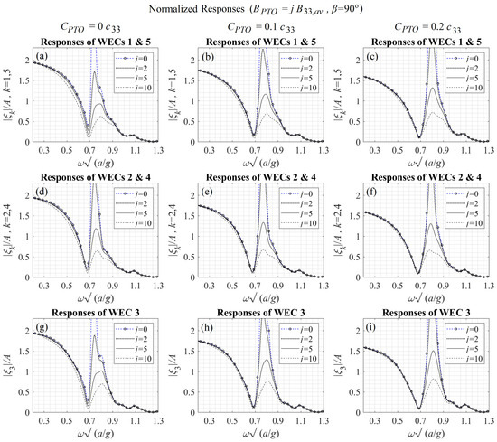 Sustainability | Free Full-Text | A 3D BEM Model for the Hydrodynamic Analysis and Design of ...