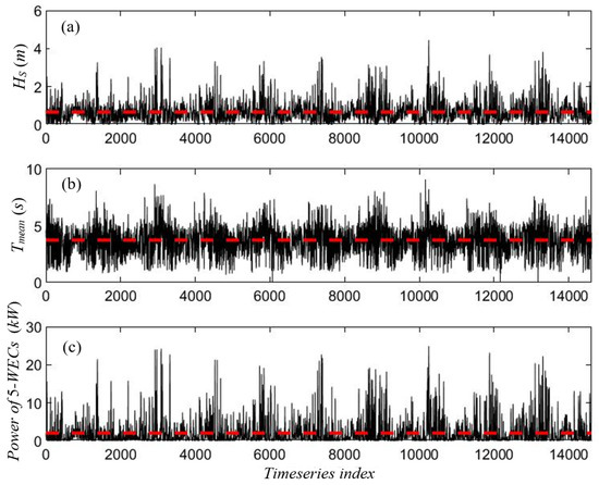 Sustainability | Free Full-Text | A 3D BEM Model for the Hydrodynamic Analysis and Design of ...