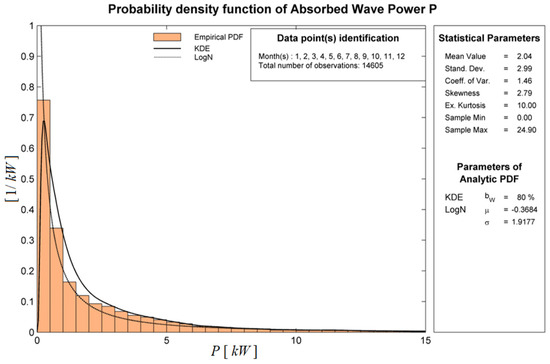 Sustainability | Free Full-Text | A 3D BEM Model for the Hydrodynamic Analysis and Design of ...