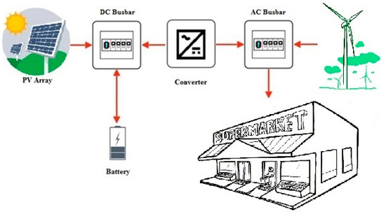 Optimizing a Green and Sustainable Off-Grid Energy-System Design: A ...