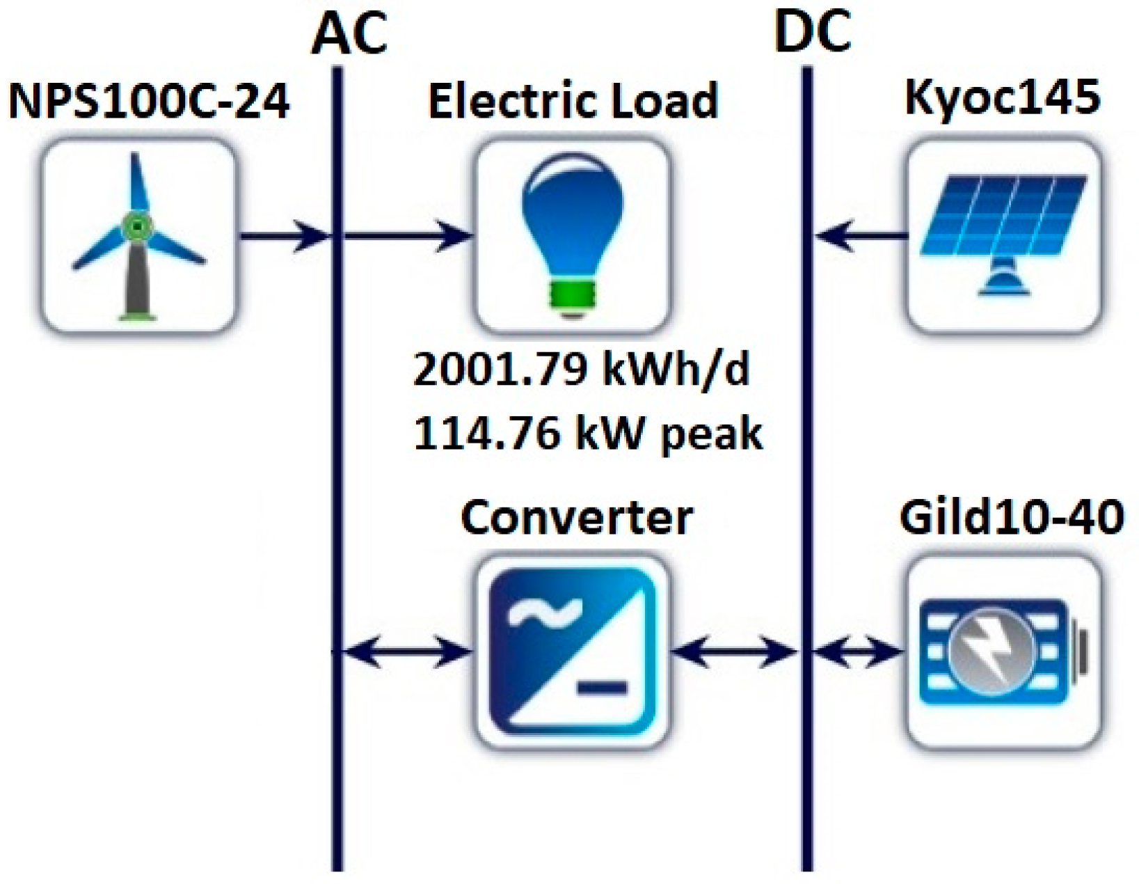 Optimizing a Green and Sustainable Off-Grid Energy-System Design: A ...
