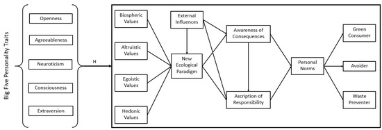 The Role of Personality in the Adoption of Pro-Environmental Behaviors ...