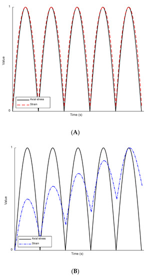 Study on the Characteristics of Granite in Different Stress Stages ...