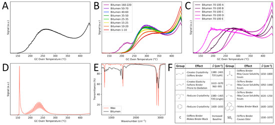 Characterization and Design of Circular Binders