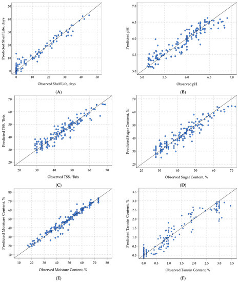 Sustainability | Free Full-Text | Machine-Learning-Based Spectroscopic Technique for Non ...