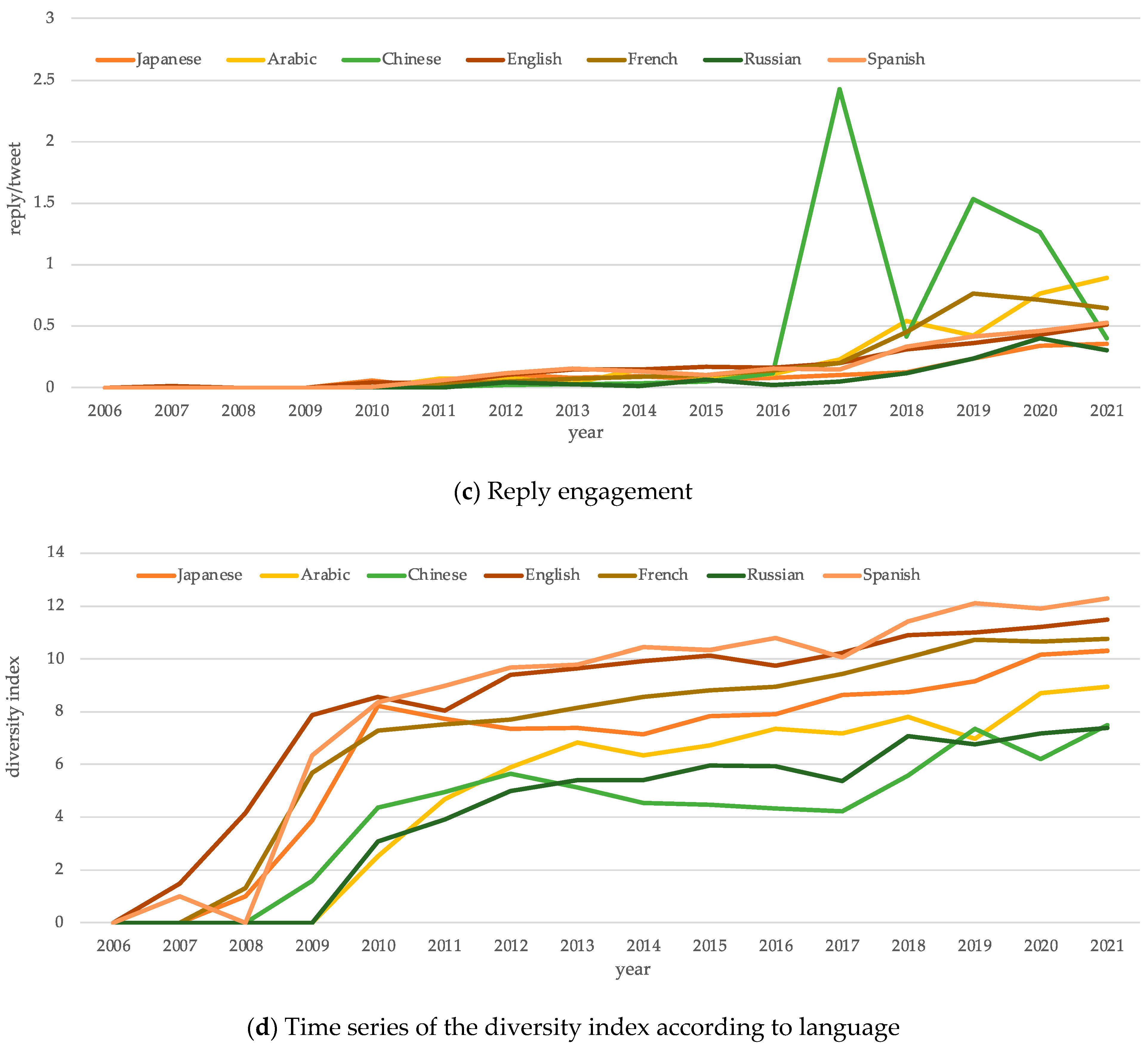 Twitter Mining for Detecting Interest Trends on Biodiversity: Messages ...