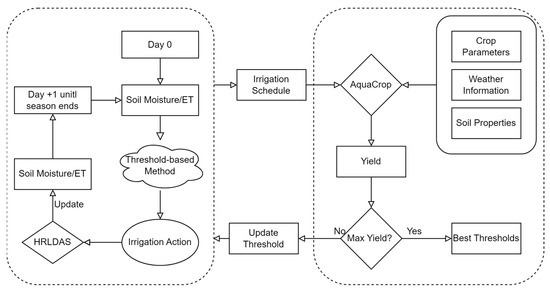 An Automated Data-Driven Irrigation Scheduling Approach Using Model ...