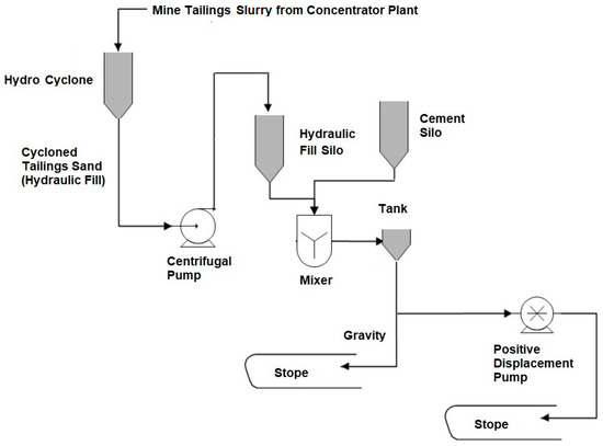 Experiences of Underground Mine Backfilling Using Mine Tailings ...