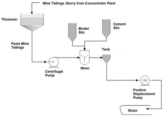 Experiences of Underground Mine Backfilling Using Mine Tailings ...
