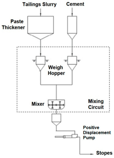 Experiences of Underground Mine Backfilling Using Mine Tailings ...