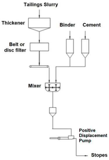 Experiences of Underground Mine Backfilling Using Mine Tailings ...
