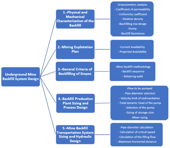 Experiences of Underground Mine Backfilling Using Mine Tailings ...