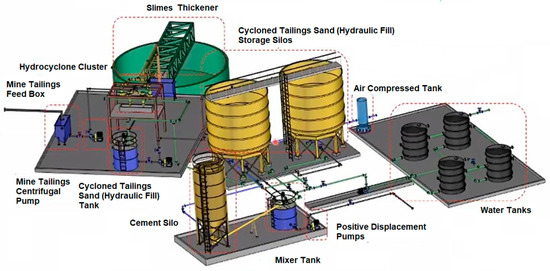 Experiences of Underground Mine Backfilling Using Mine Tailings ...