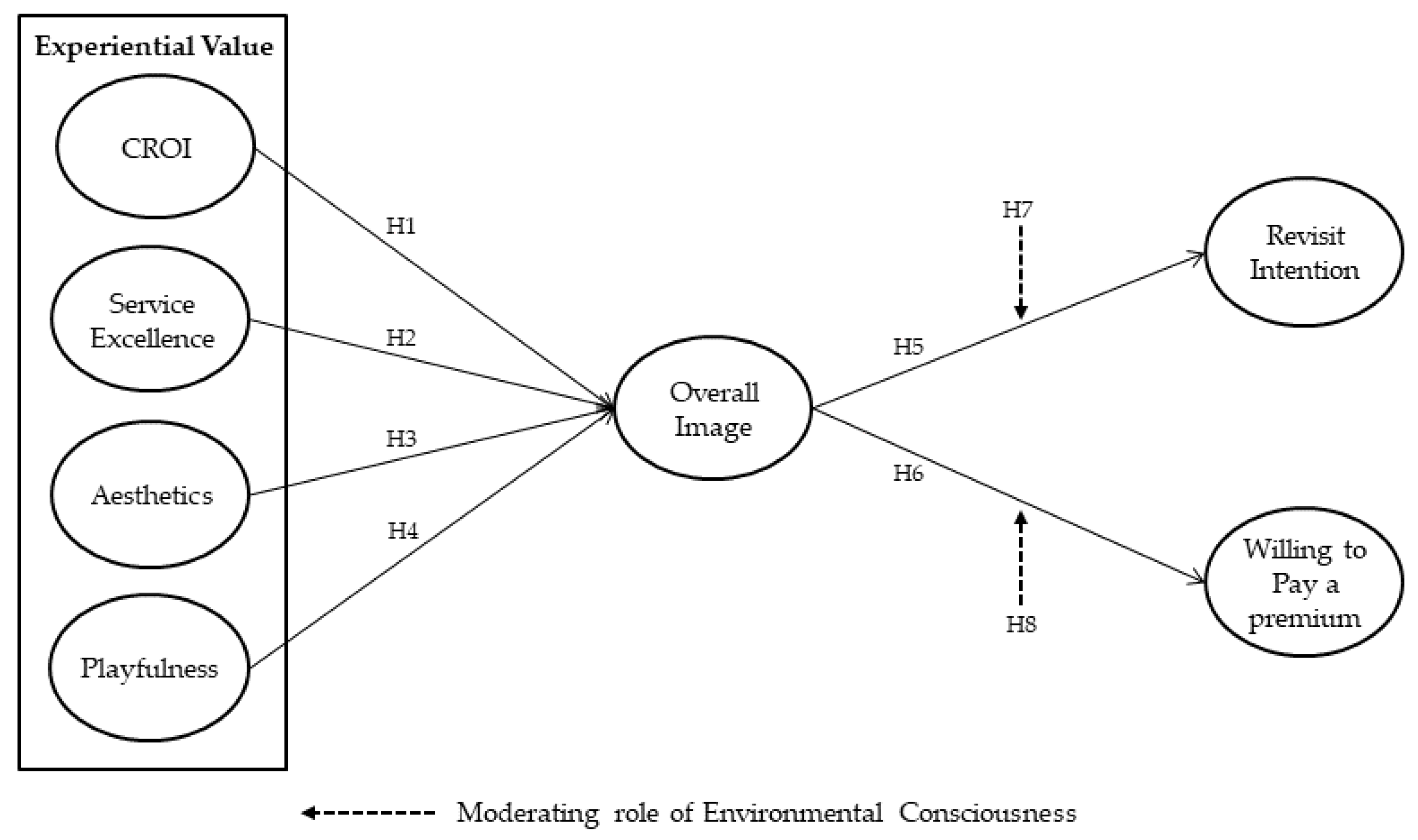 Sustainability | Free Full-Text | Experiential Value, Overall Image ...