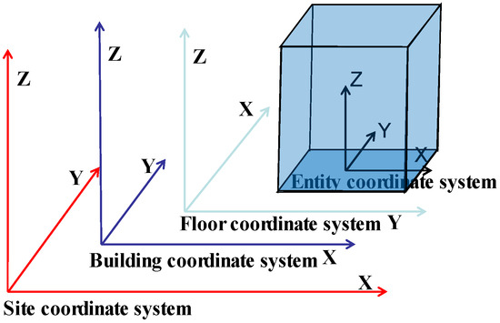Design Optimization of Building Exit Locations Based on Building Information Model and Ontology