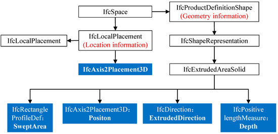 Design Optimization of Building Exit Locations Based on Building Information Model and Ontology