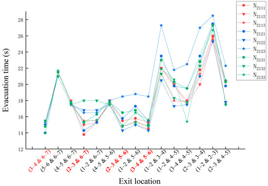 Design Optimization of Building Exit Locations Based on Building Information Model and Ontology