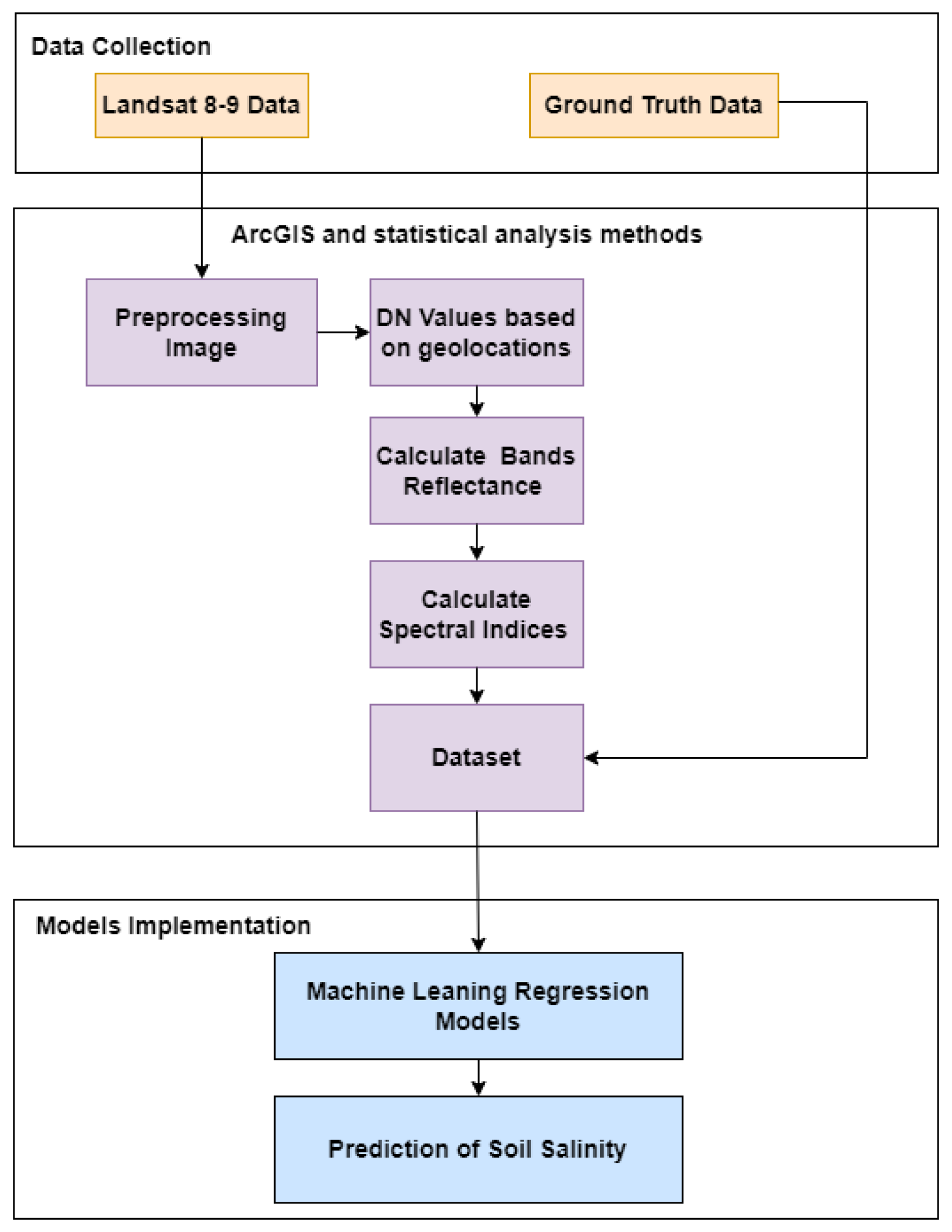 Sustainability | Free Full-Text | Spatial Mapping of Soil Salinity Using Machine Learning and ...
