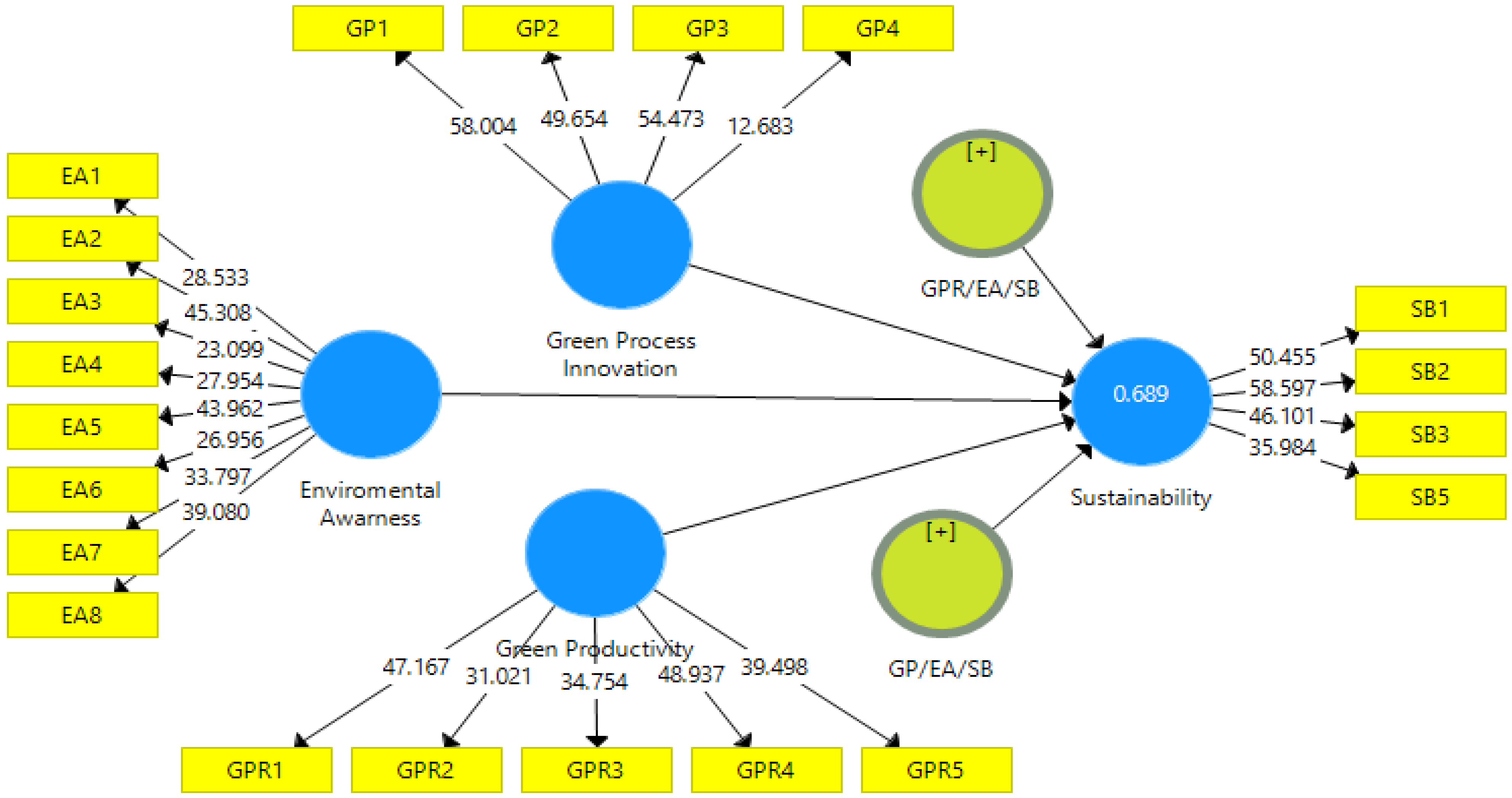 Impact of Green Process Innovation and Productivity on Sustainability ...