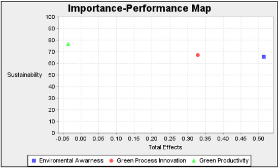 Impact of Green Process Innovation and Productivity on Sustainability ...