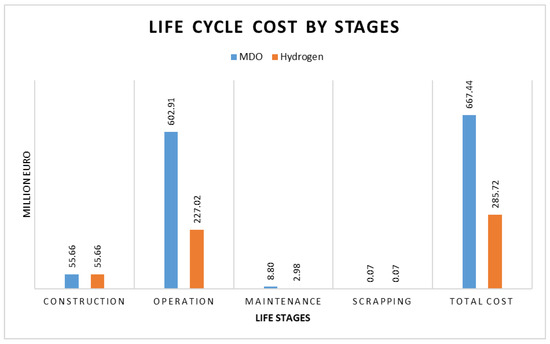 Life Cycle Analysis of Hydrogen Powered Marine Vessels—Case Ship ...