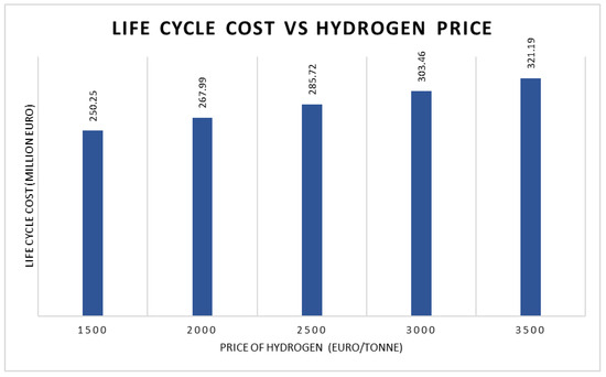 Life Cycle Analysis of Hydrogen Powered Marine Vessels—Case Ship ...