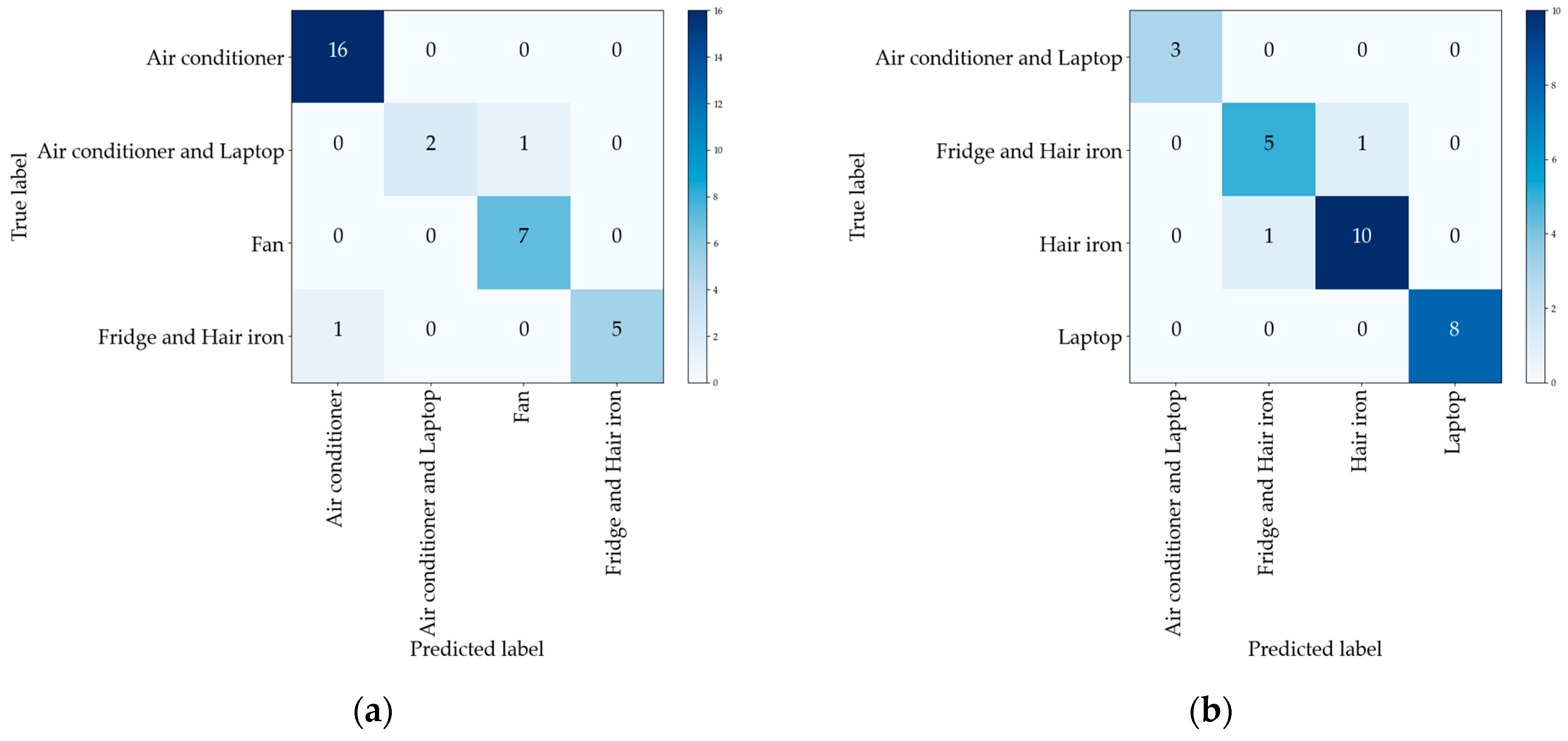 Sustainability | Free Full-Text | A Time-Driven Deep Learning NILM ...