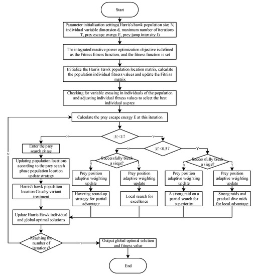 Sustainability | Free Full-Text | Integrated Reactive Power ...