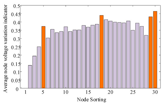 Sustainability | Free Full-Text | Integrated Reactive Power ...