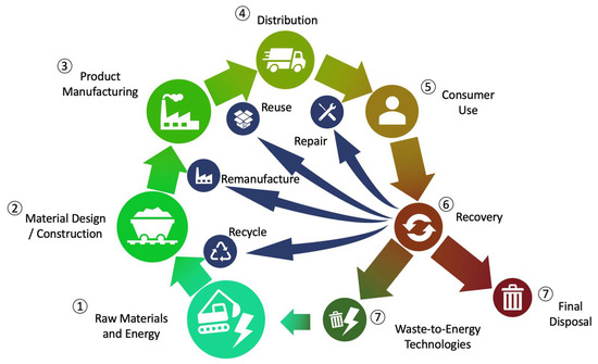 From Waste to Renewable Energy: A Policy Review on Waste-to-Energy in ...