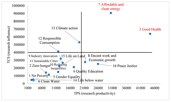 Contribution of Business Research to Sustainable Development Goals ...
