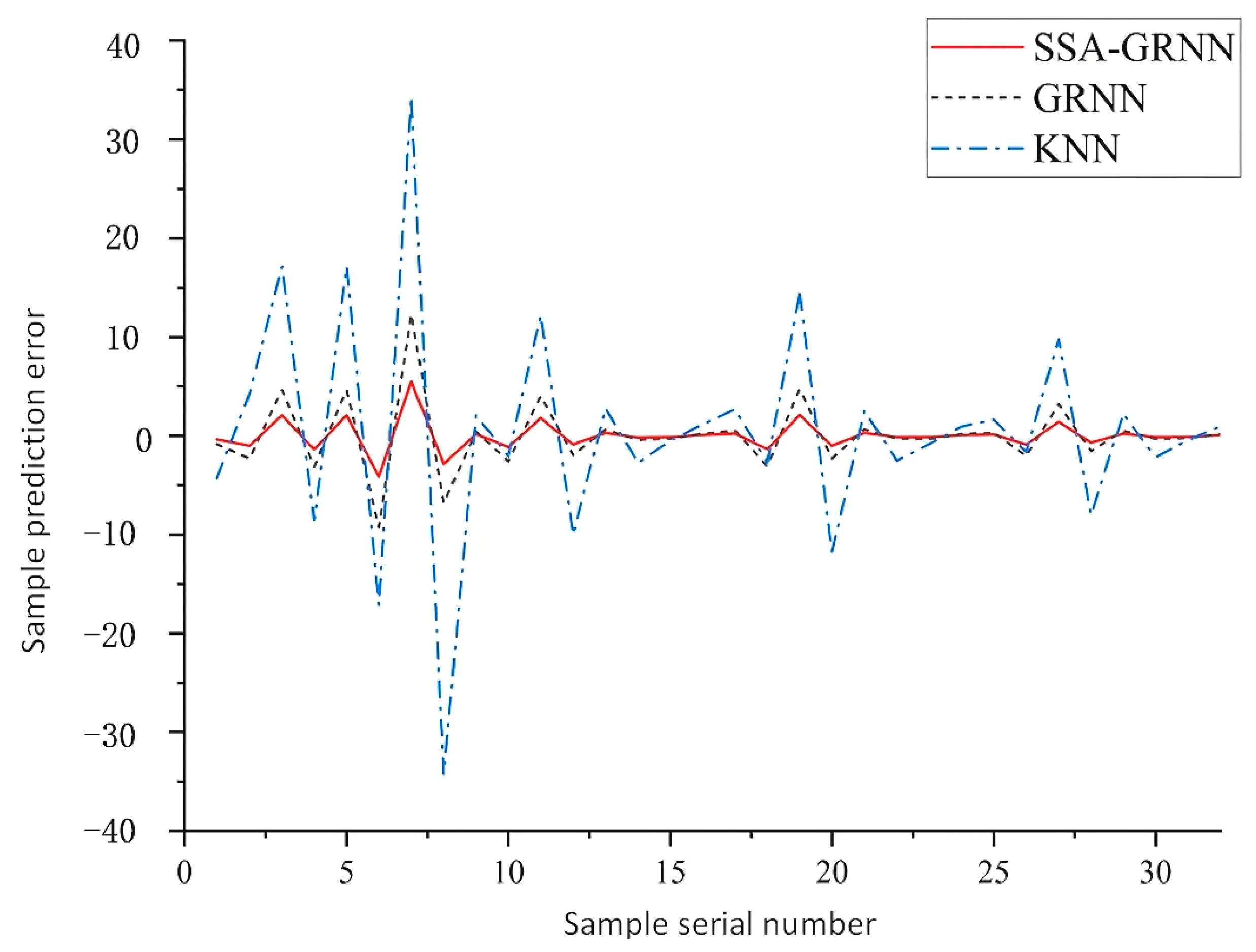 Parking Generating Rate Prediction Method Based On Grey Correlation Analysis And Ssa Grnn 