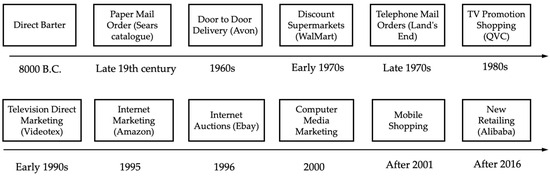 The Evolution of Corporate Innovation in the O2O Model—Case Studies in ...