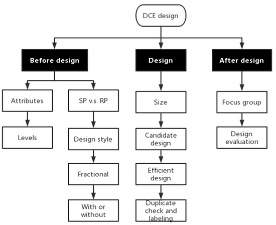 Discrete Choice Experiment Consideration: A Framework for Mining ...