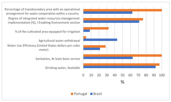 Sustainable Water Management: Understanding the Socioeconomic and ...