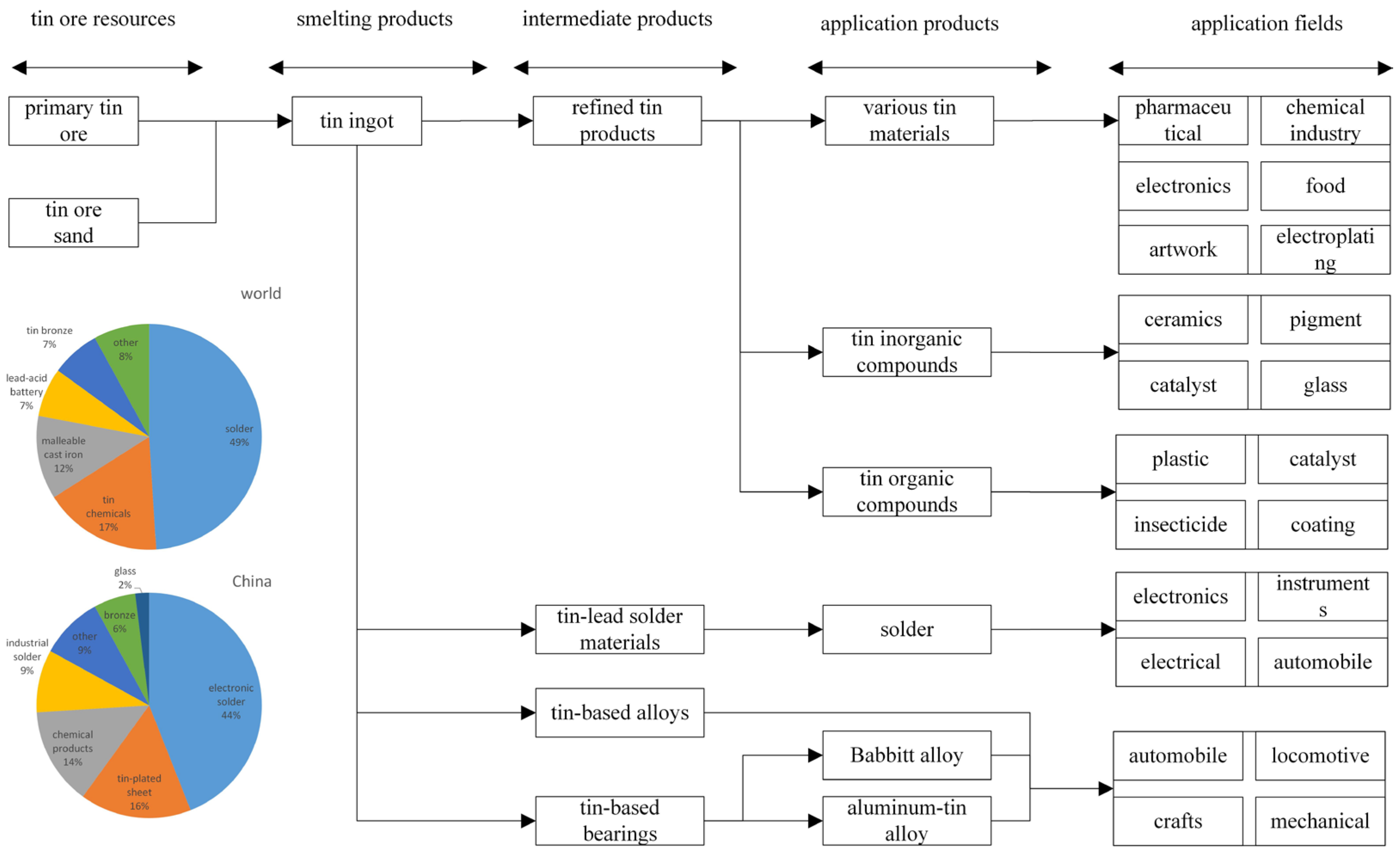 Assessment of Sustainable Supply Capability of Chinese Tin Resources ...