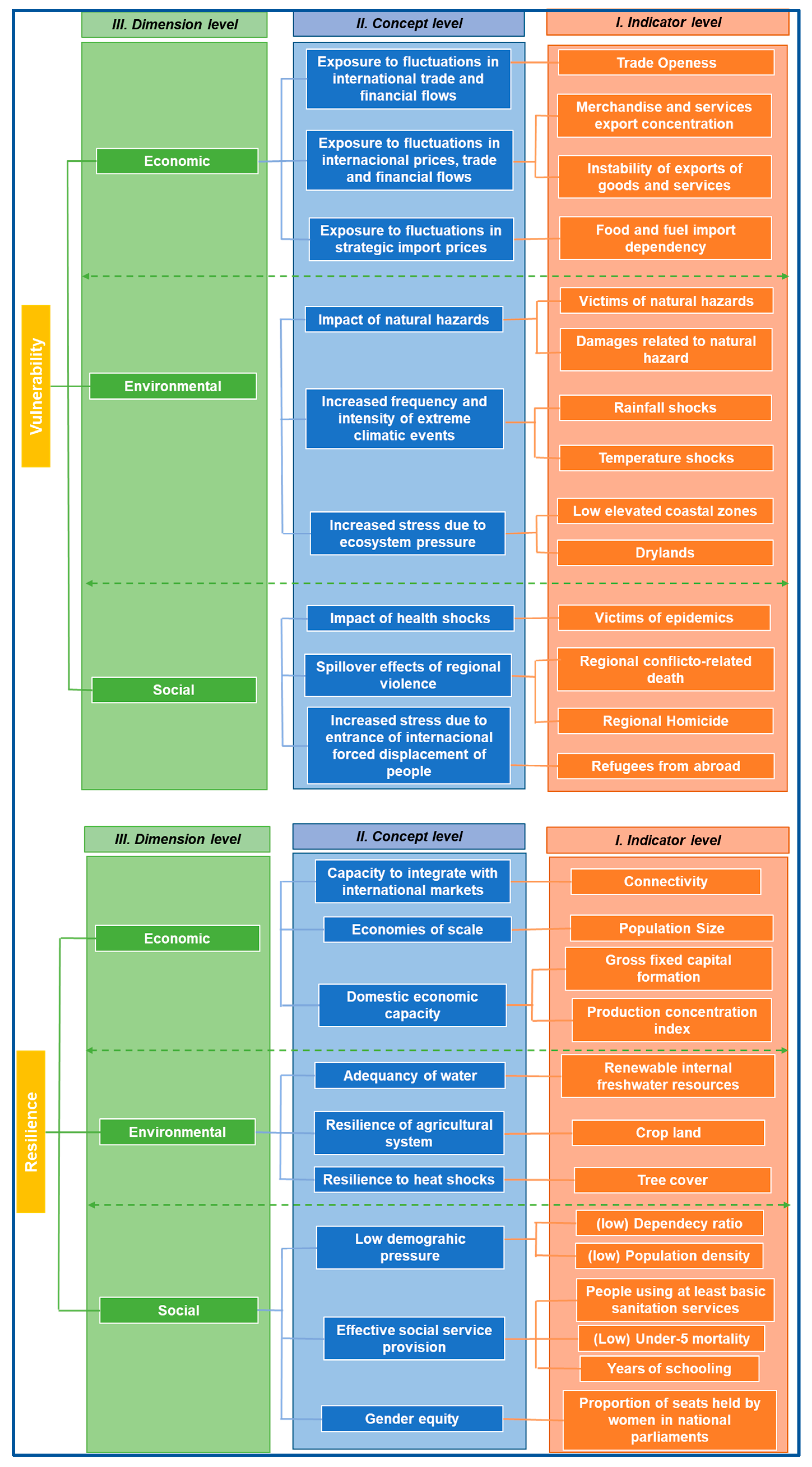 Multidisciplinary Evaluation of Vulnerabilities: Communities in ...