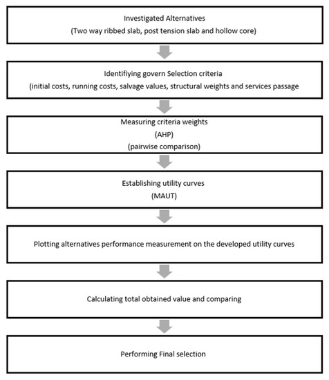 Selection of a Sustainable Structural Floor System for an Office Building Using the Analytic ...
